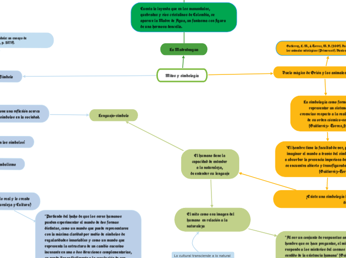 Mitos y simbología - Mind Map